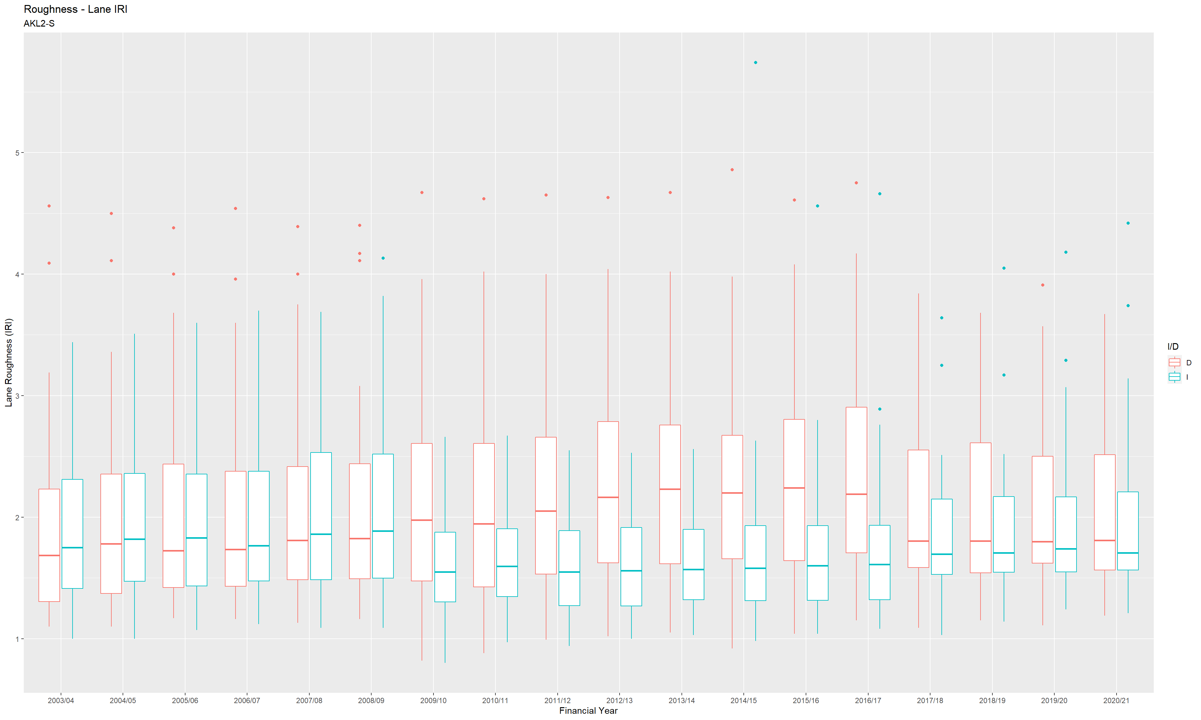 LTPP Roughness Detail Report